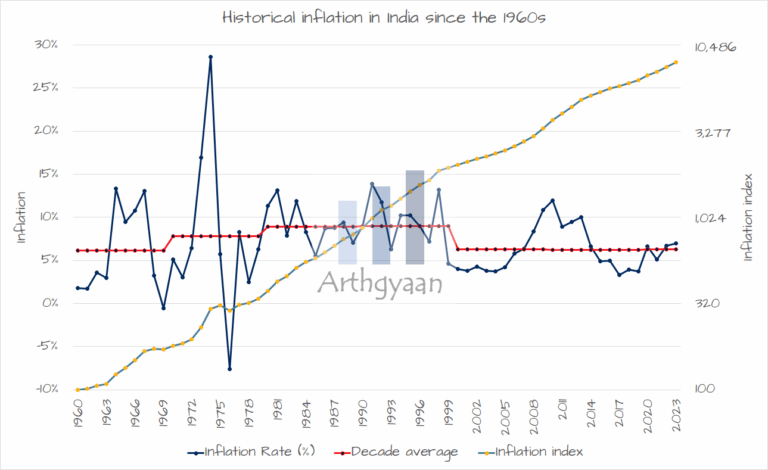 History of Inflation in India changed from 1990 vs 2026
